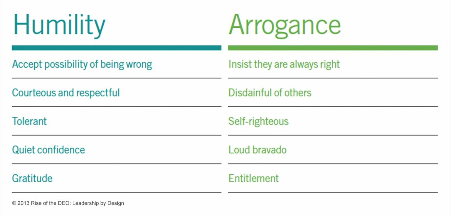 Humility versus Arrogance - Edwin Korver - Architect of ROUNDMAP™